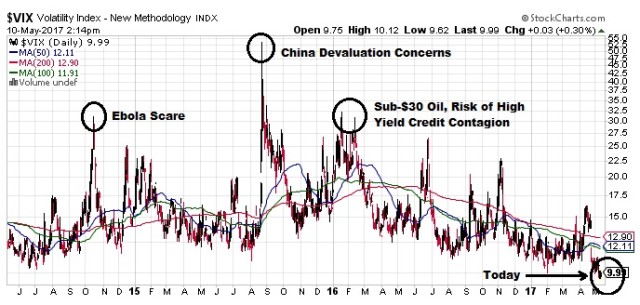 The Rub Of A Record-Low VIX - Argyle Capital Partners - Insights